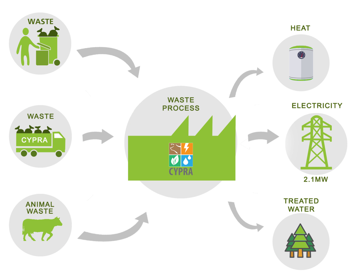 Ανακύκλωση και Διαχείριση Οργανικών Αποβλήτων – CYPRA LTD | Cyprus